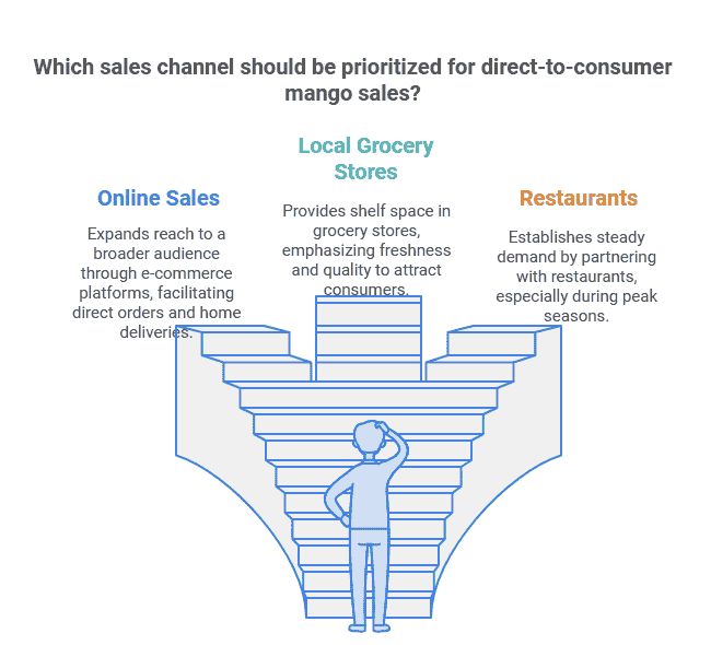 Direct Sales Model for Local Farmers in Florida's Mango Industry